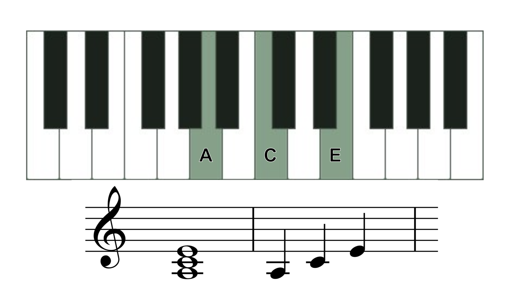 A minor chord - Play Am chord on piano | Skoove