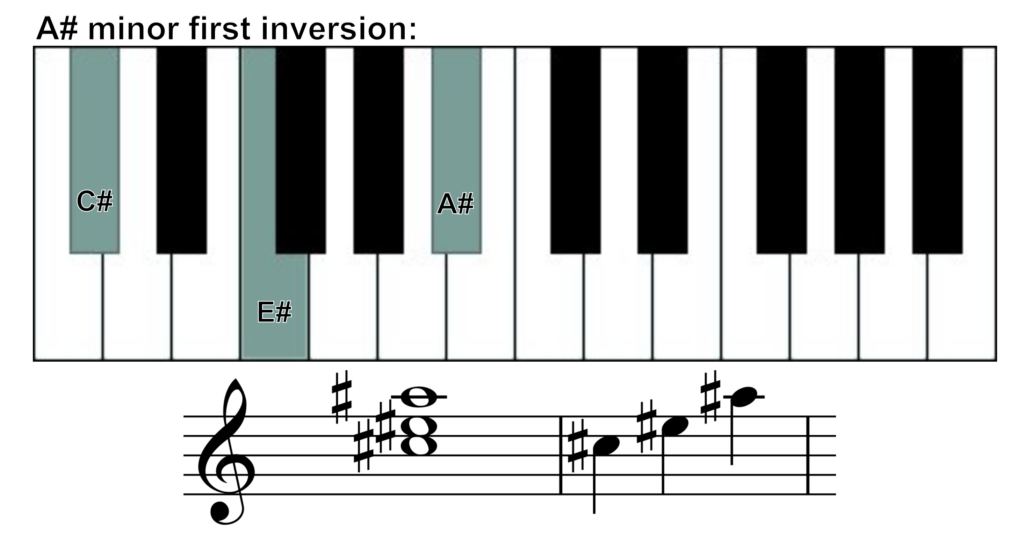 A#m piano chord: How to play the A sharp minor chord on piano?