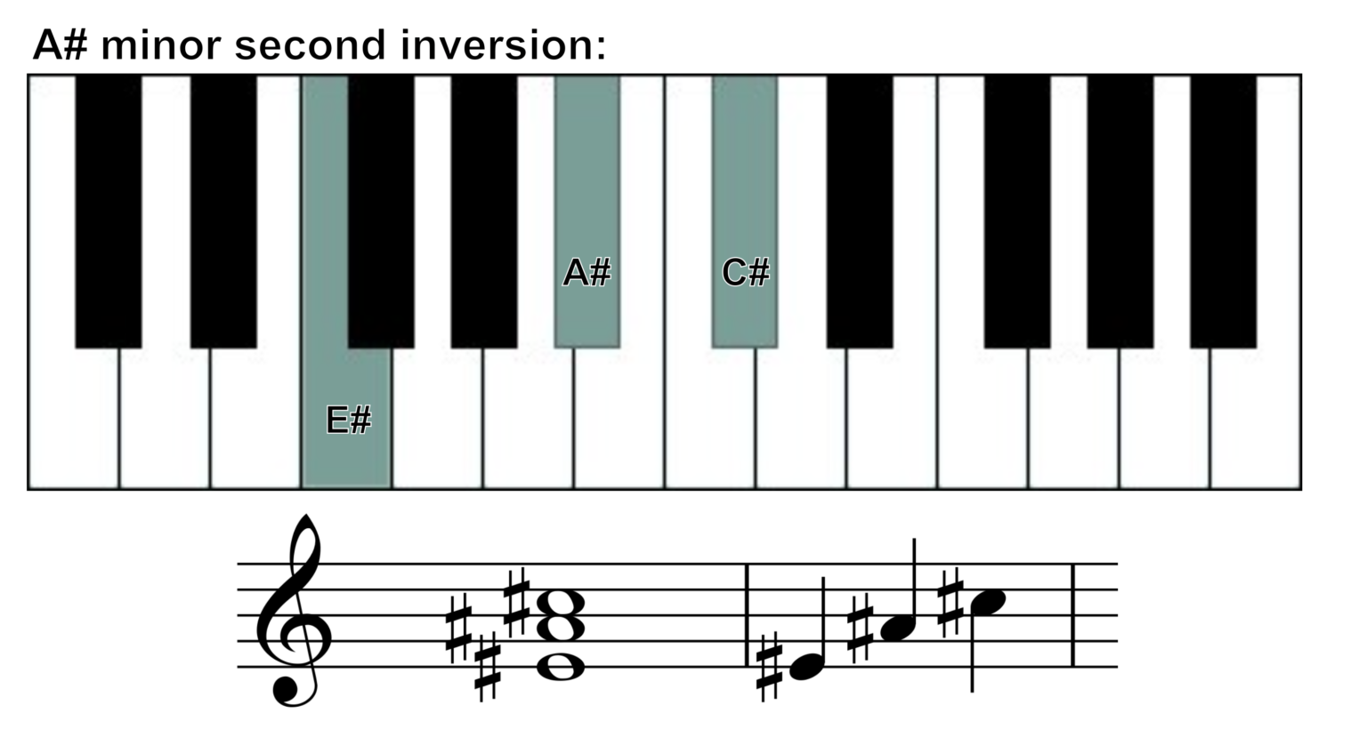 A#m piano chord: How to play the A sharp minor chord on piano?