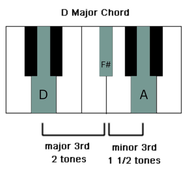 D major chord: Simple guide for beginners | Skoove