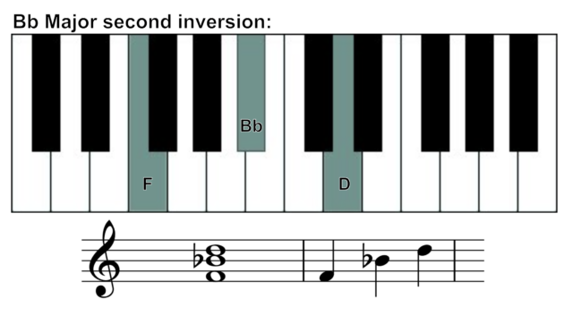 How to play B flat major chord on piano? | Skoove