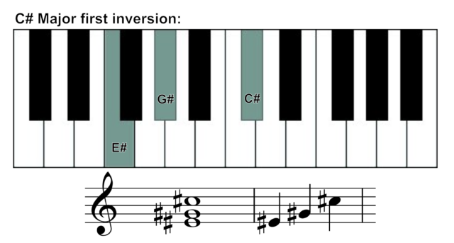 How to play the C sharp major chord on piano? | Skoove