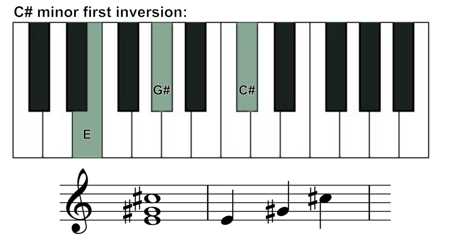 How to play C sharp minor chord on piano? | Skoove