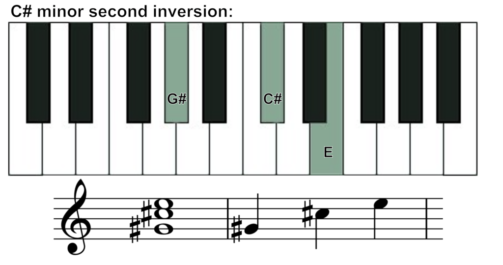 How to play C sharp minor chord on piano? | Skoove