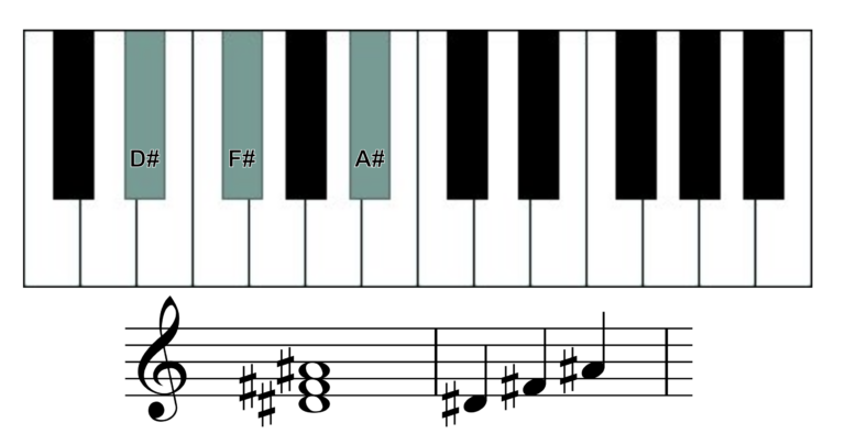 How to play the D sharp minor chord on piano? | Skoove