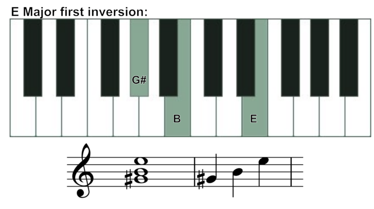 How to play E major chord on piano? | Skoove