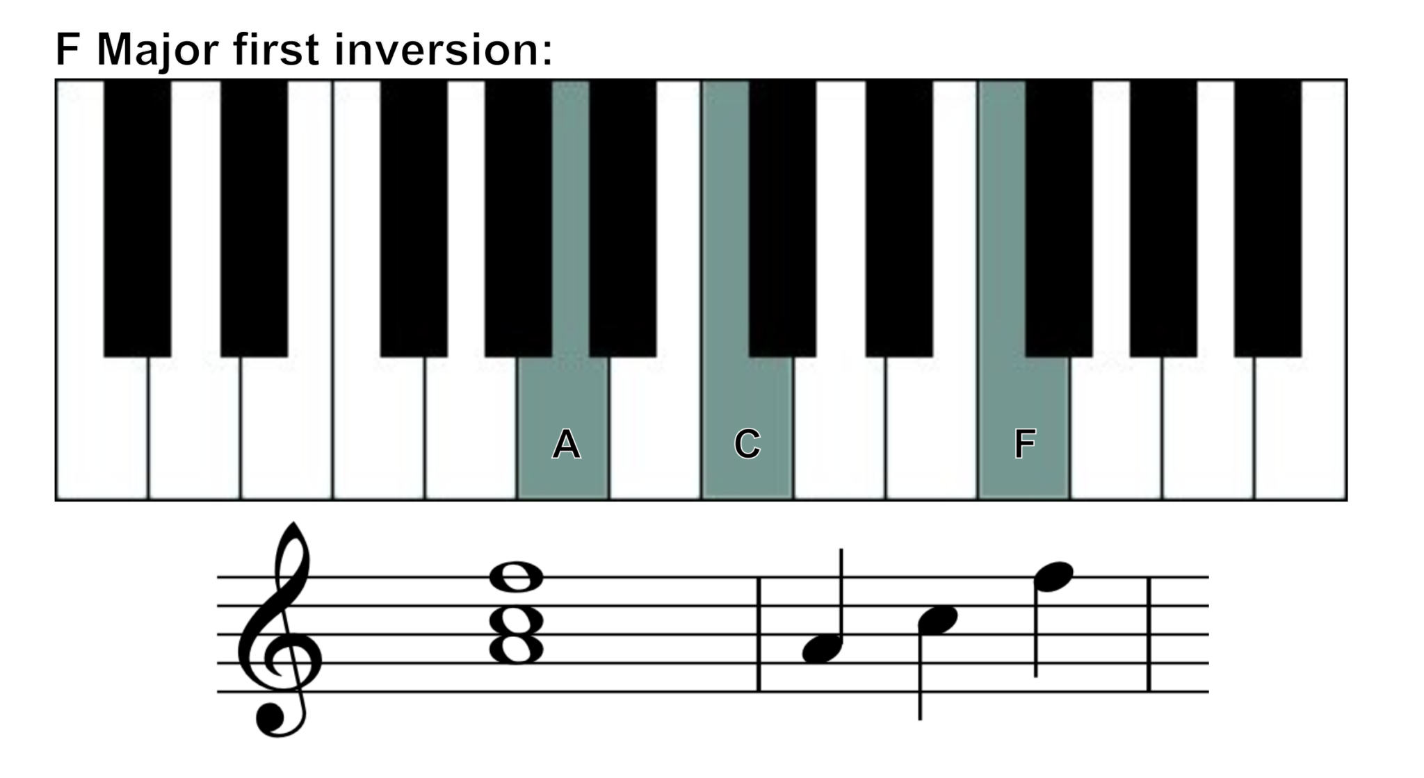 How to play the F major chord on piano? | Skoove