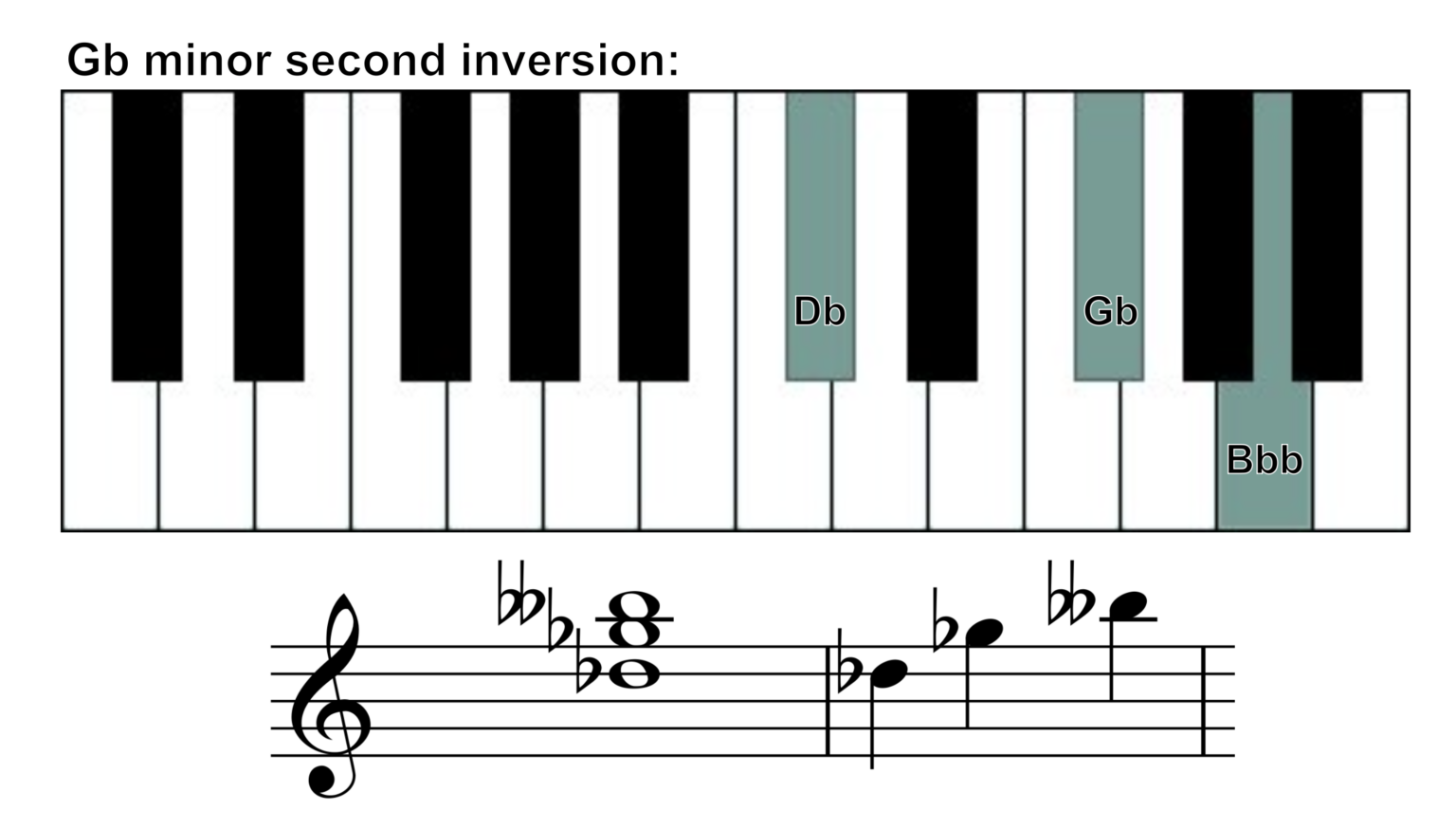 Gbm piano chord: How to play the G flat minor chord on piano?