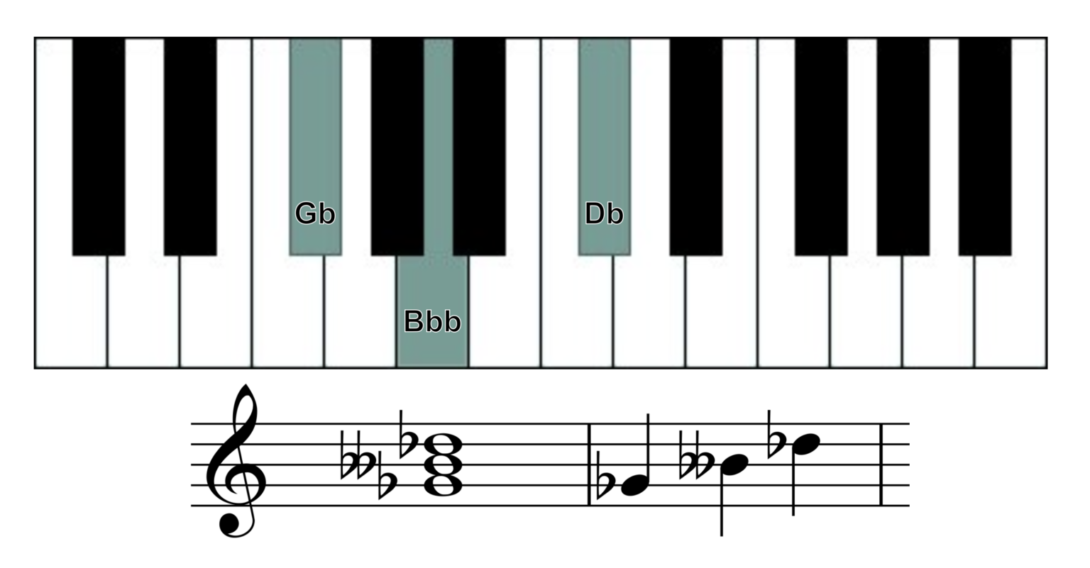 How to play the G flat minor chord on piano? | Skoove