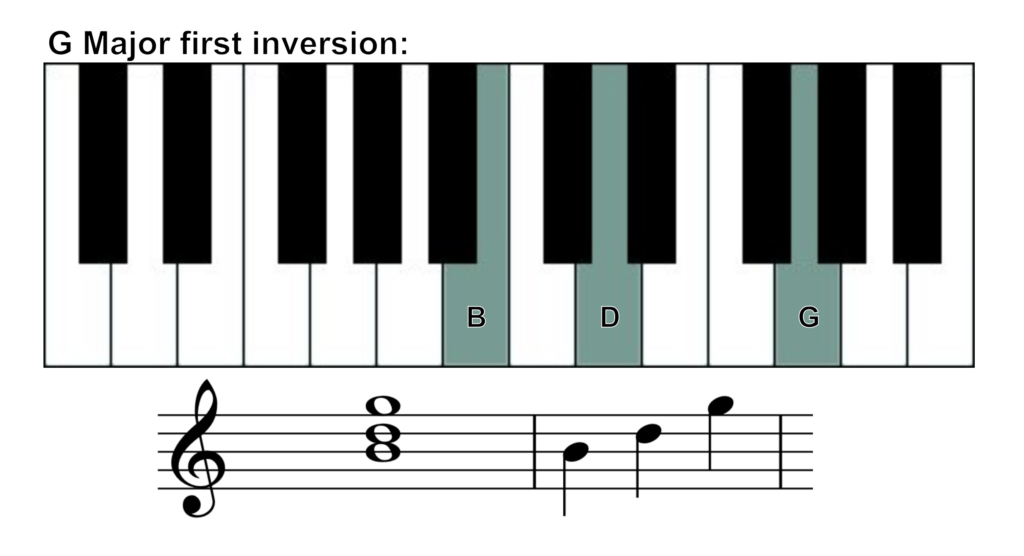 How to play the G major chord on piano? | Skoove