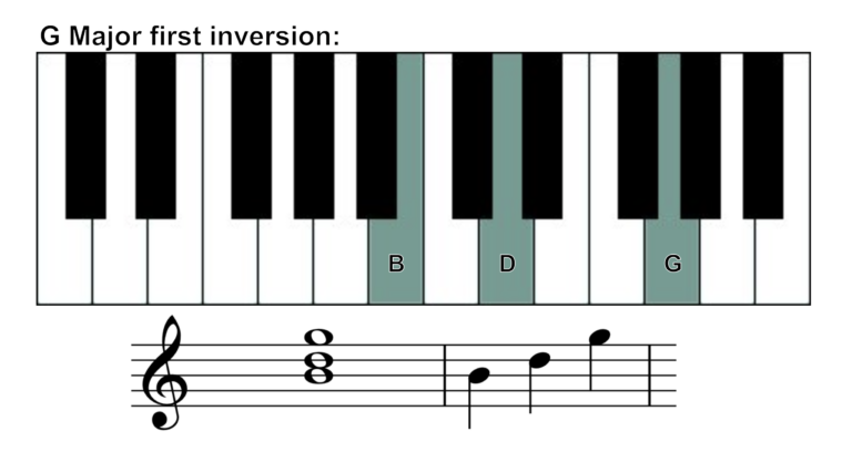 How to play the G major chord on piano? | Skoove