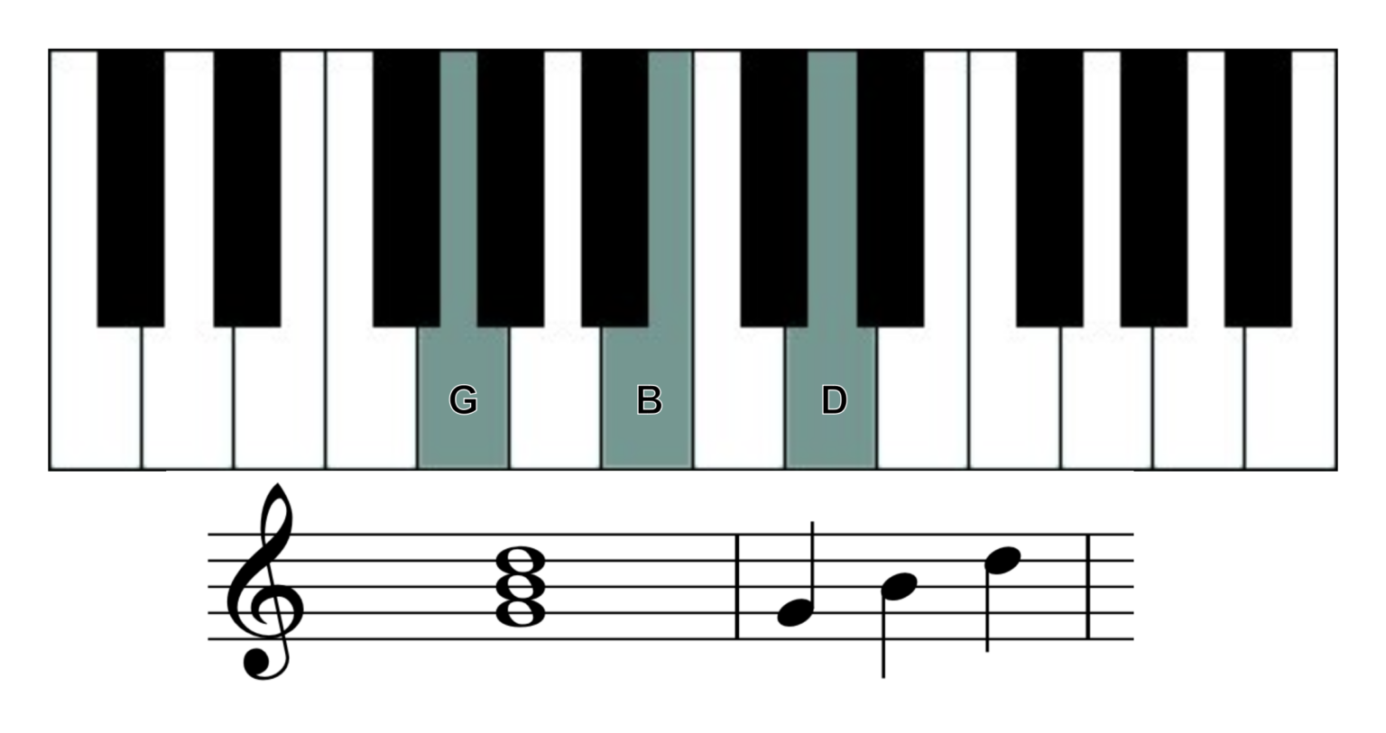 How to play the G major chord on piano? | Skoove