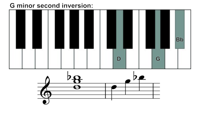 How to play the G minor chord? | Skoove