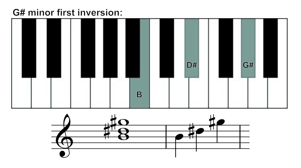 How to play the G#m chord: A guide for beginners | Skoove