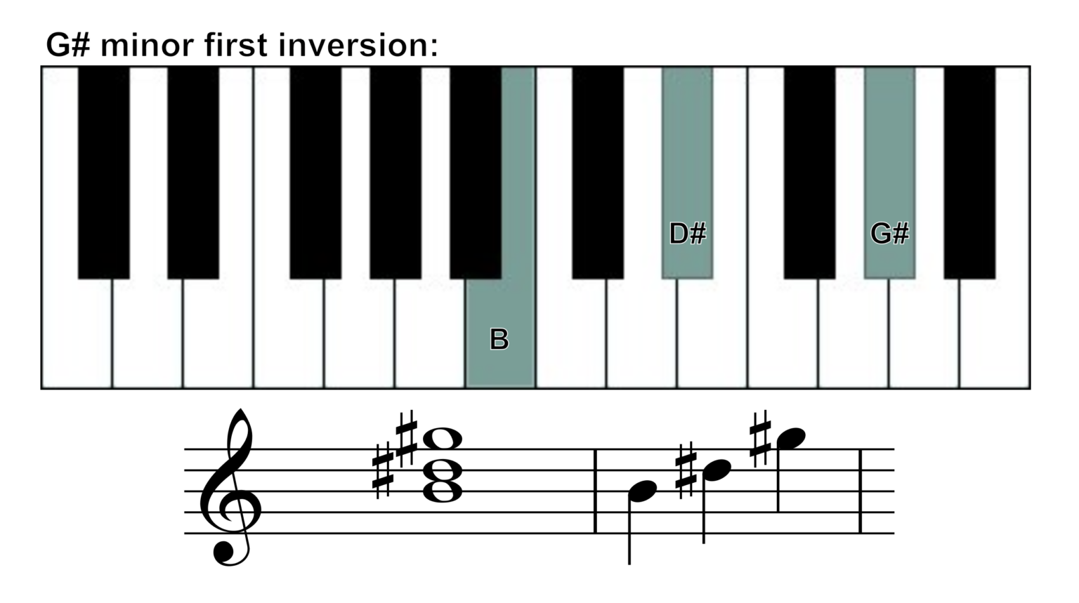 How to play the G sharp minor chord on piano? | Skoove