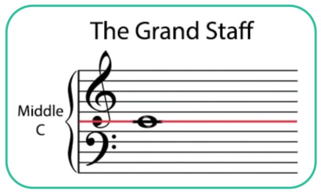 How to read bass clef notes on piano | Skoove