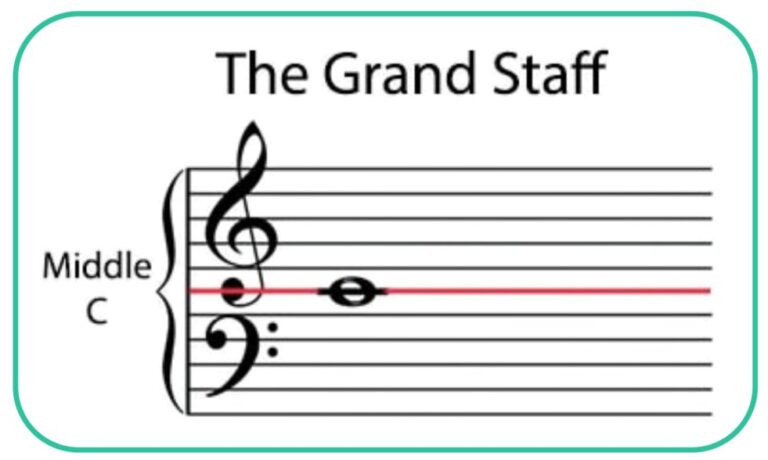 How to read bass clef notes on piano | Skoove
