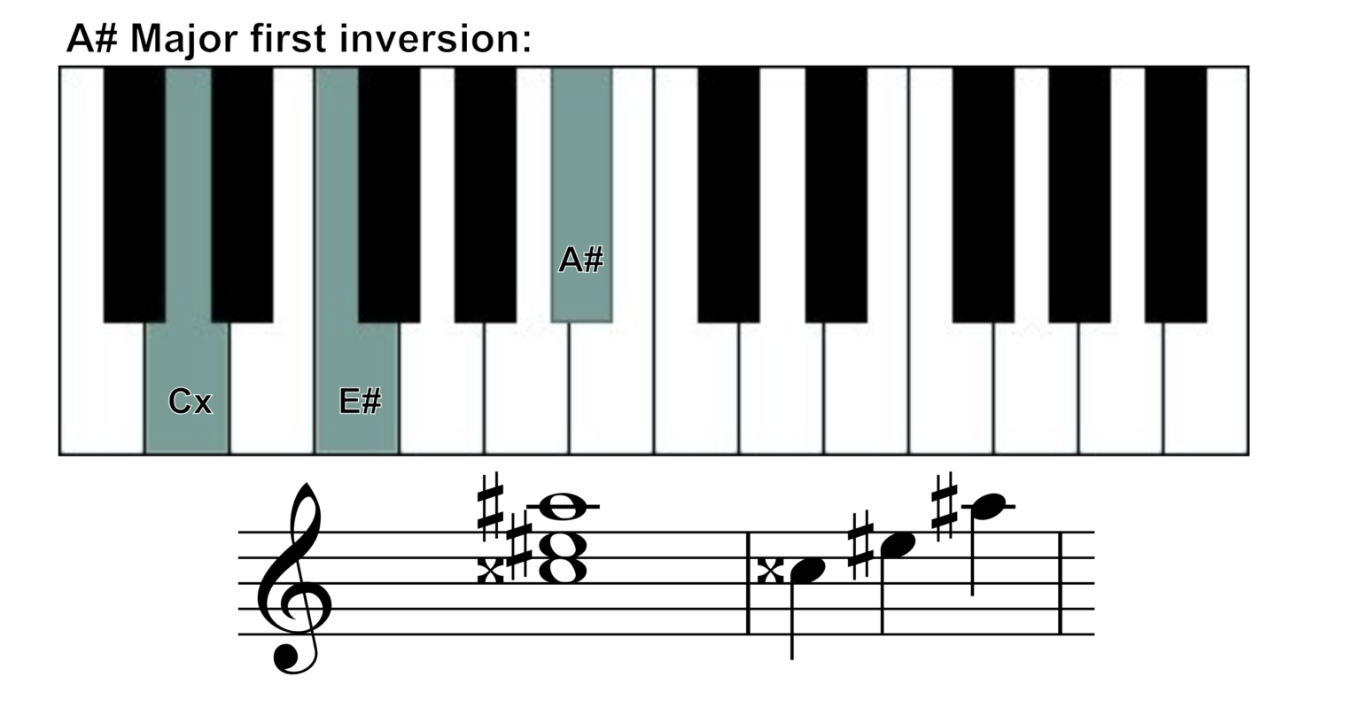A# major piano chord: How to play the A sharp major chord on piano?