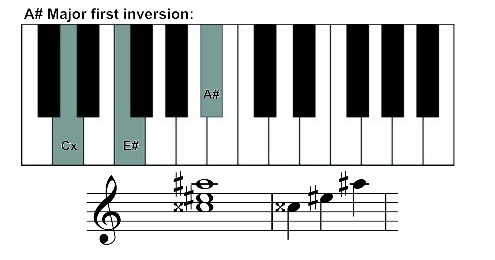 How to play the A sharp major chord on piano? | Skoove