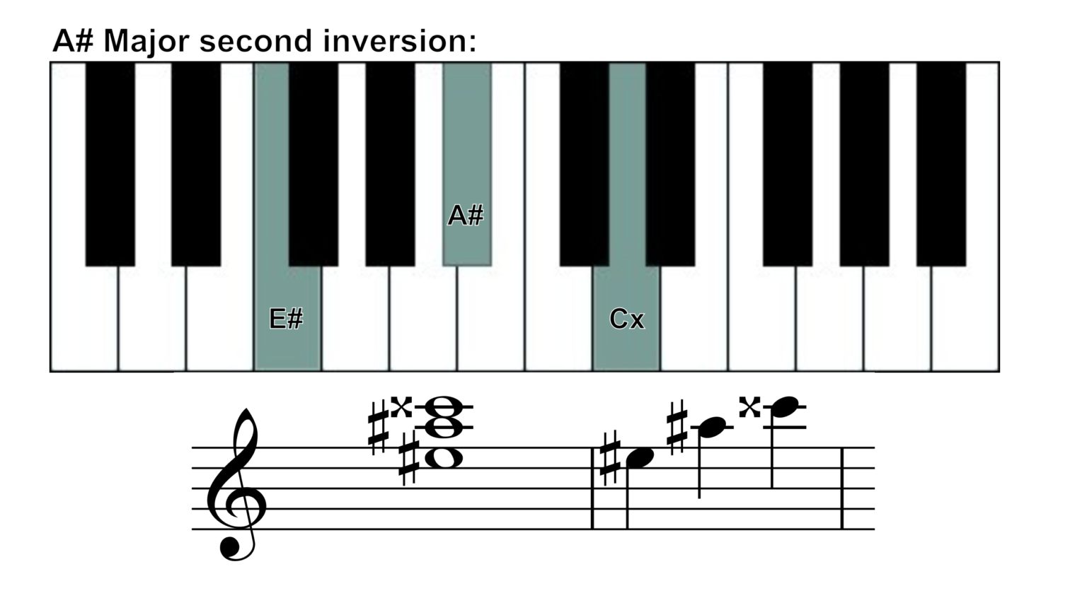 How to play the A sharp major chord on piano? | Skoove