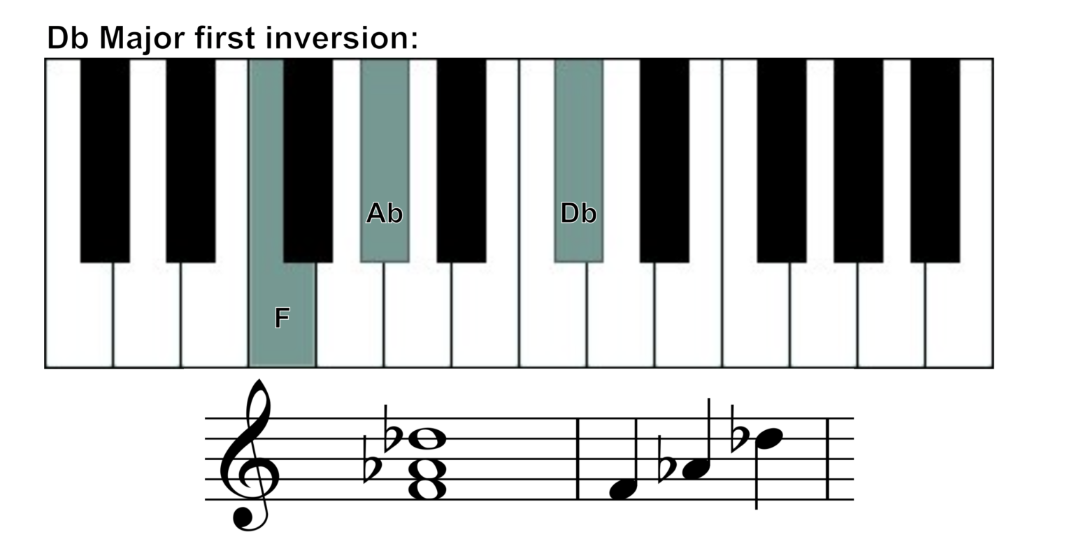 How to play the D flat major chord on piano? | Skoove