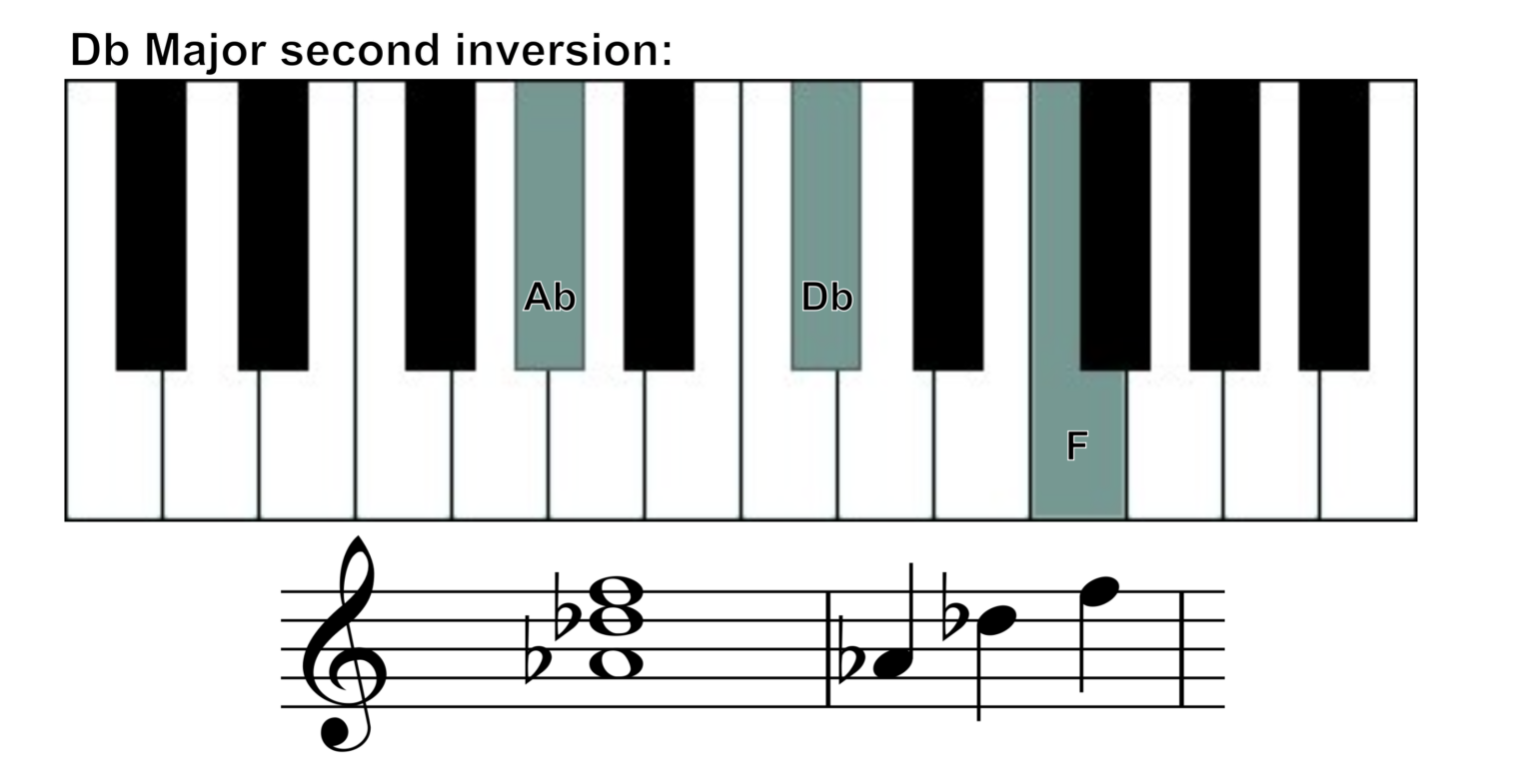 How to play the D flat major chord on piano? | Skoove