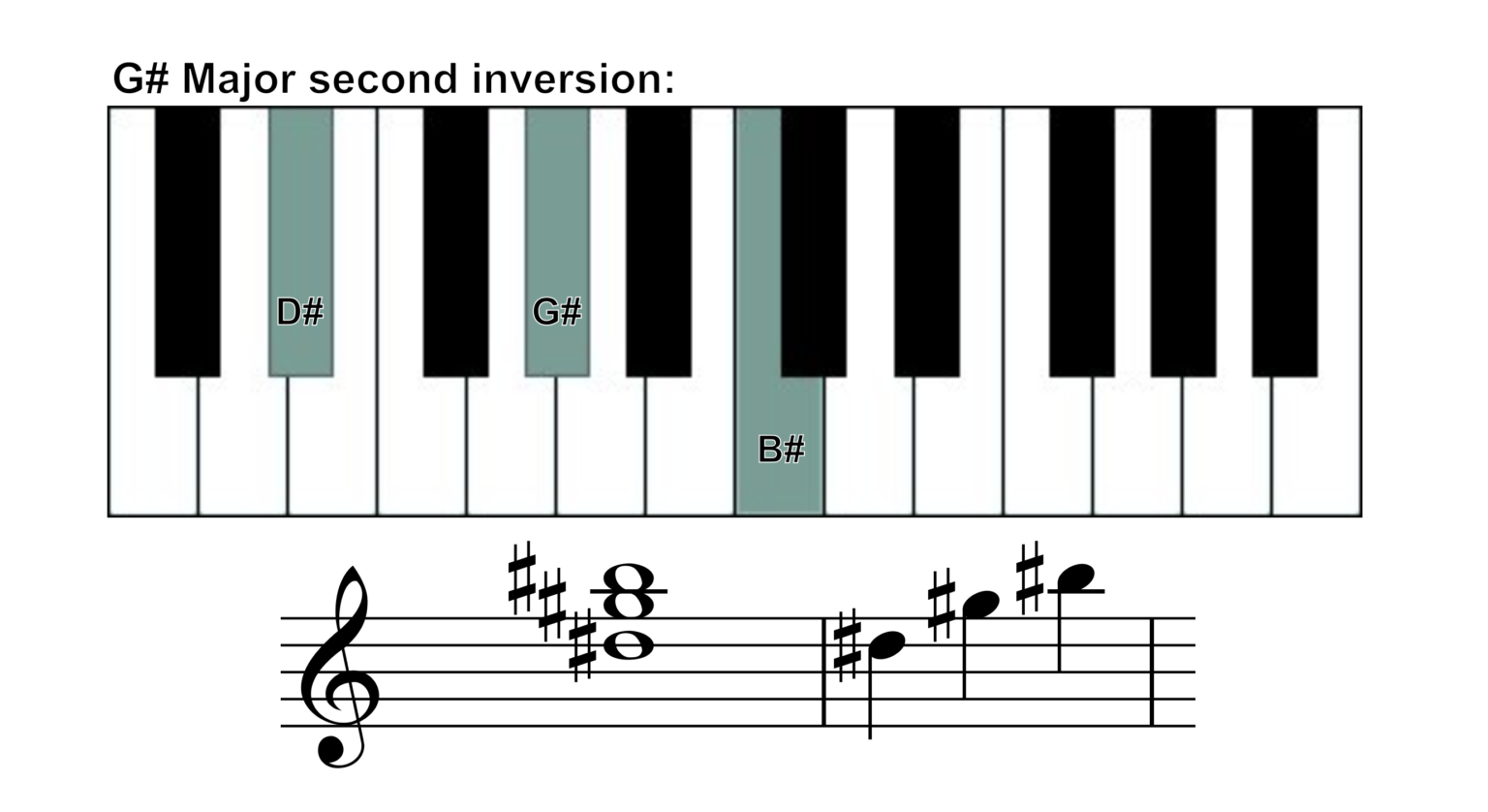 How to play the G sharp major chord on piano?