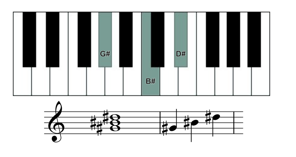 How to play the G sharp major chord on piano?