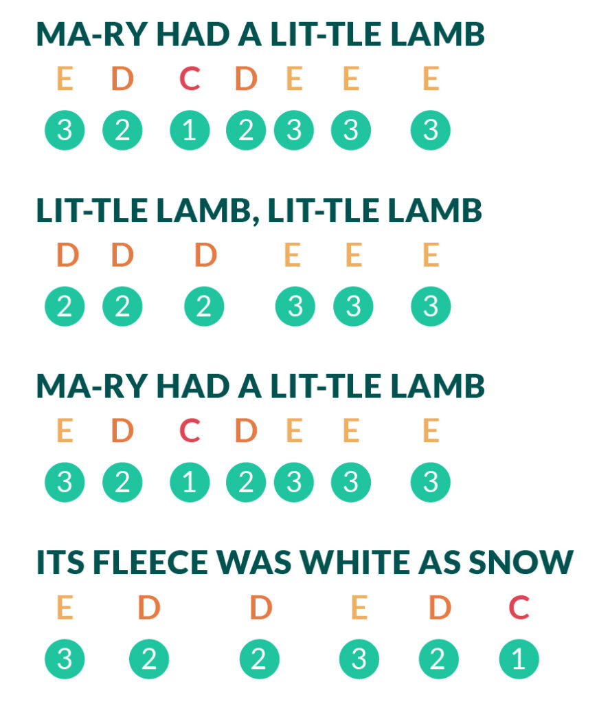 How to play “Mary Had A Little Lamb” on piano? | Skoove