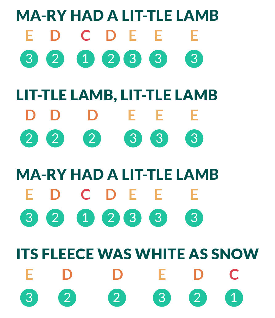 How to play “Mary Had A Little Lamb” on piano? | Skoove