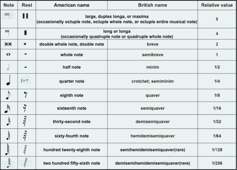 Learn quarter, half, and whole notes easily | Skoove