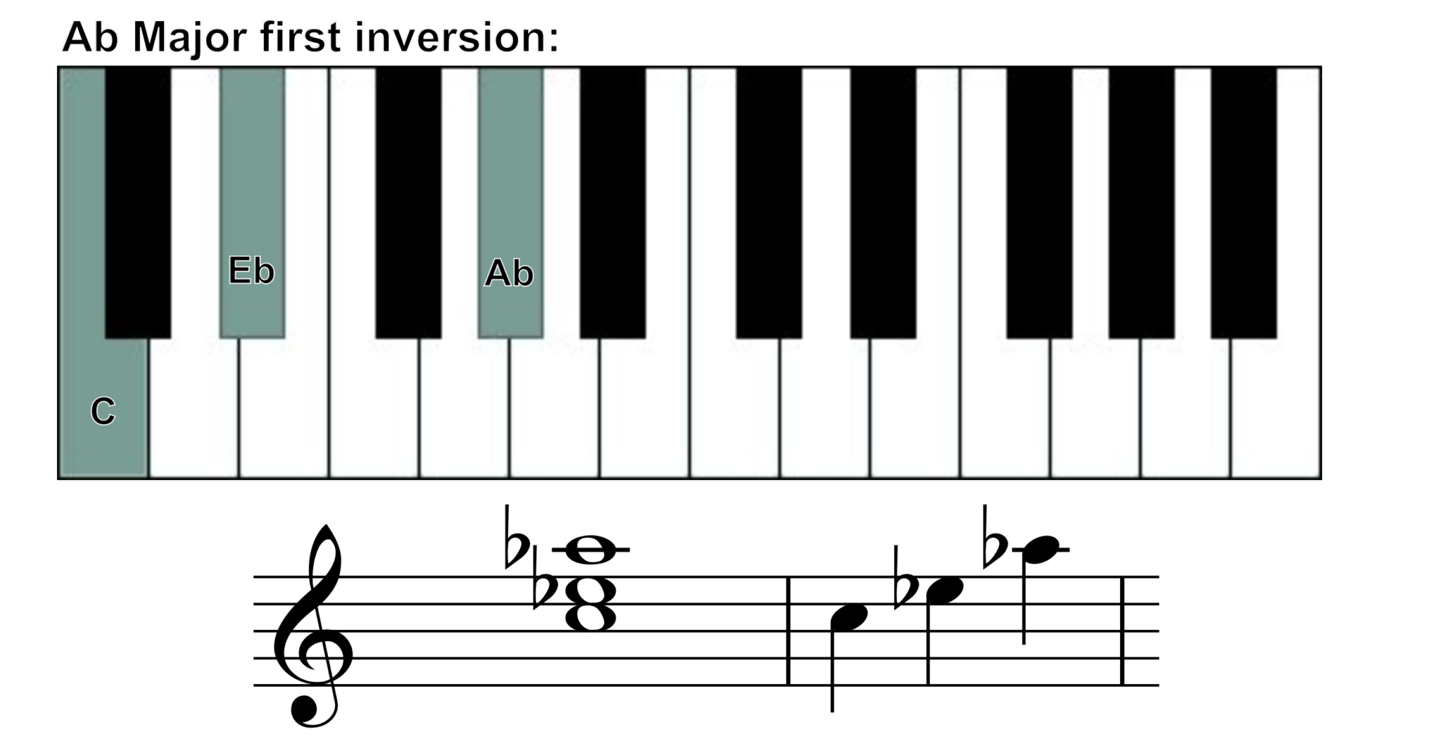 Ab major piano chord: How to play the A flat major chord on piano?