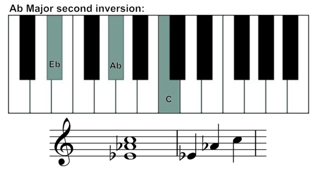 Ab major piano chord: How to play the A flat major chord on piano?
