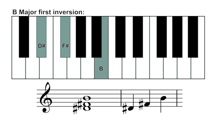B major piano chord - How to play the B chord | Skoove