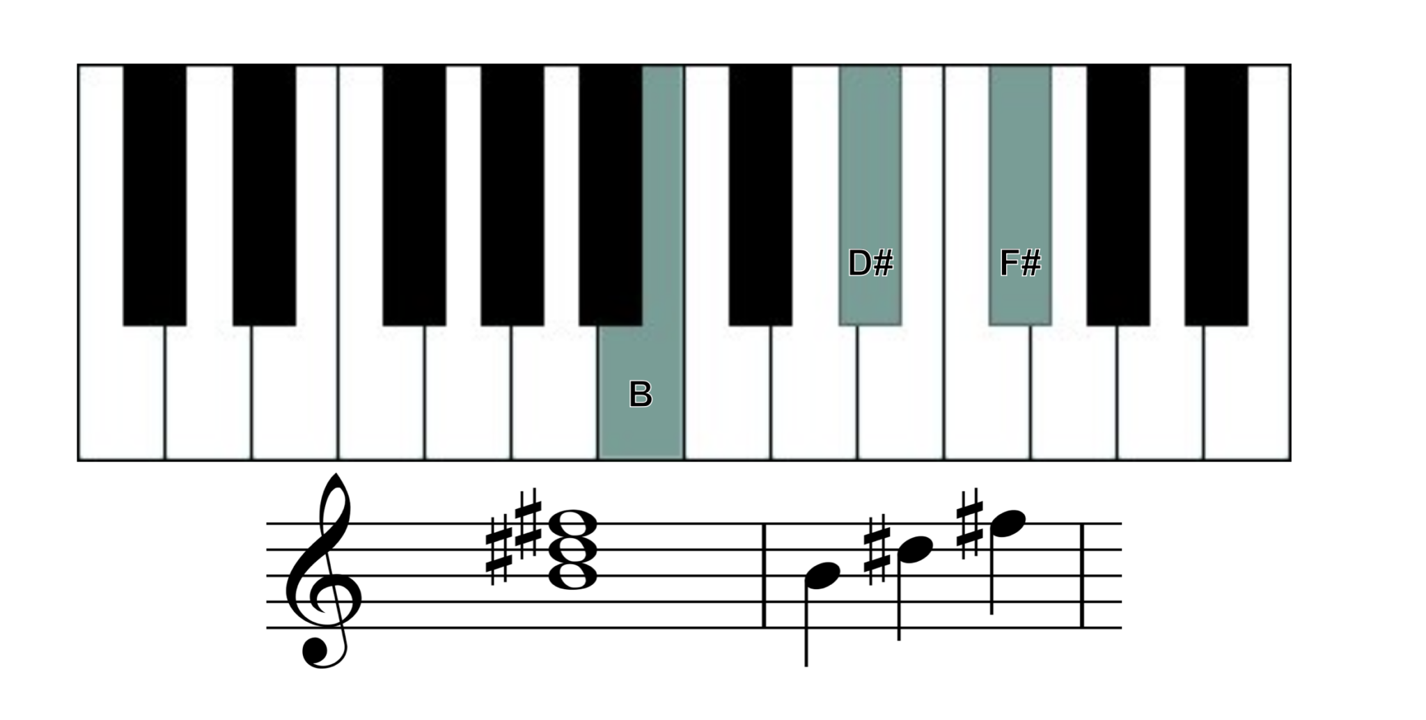 B major piano chord - How to play the B chord | Skoove