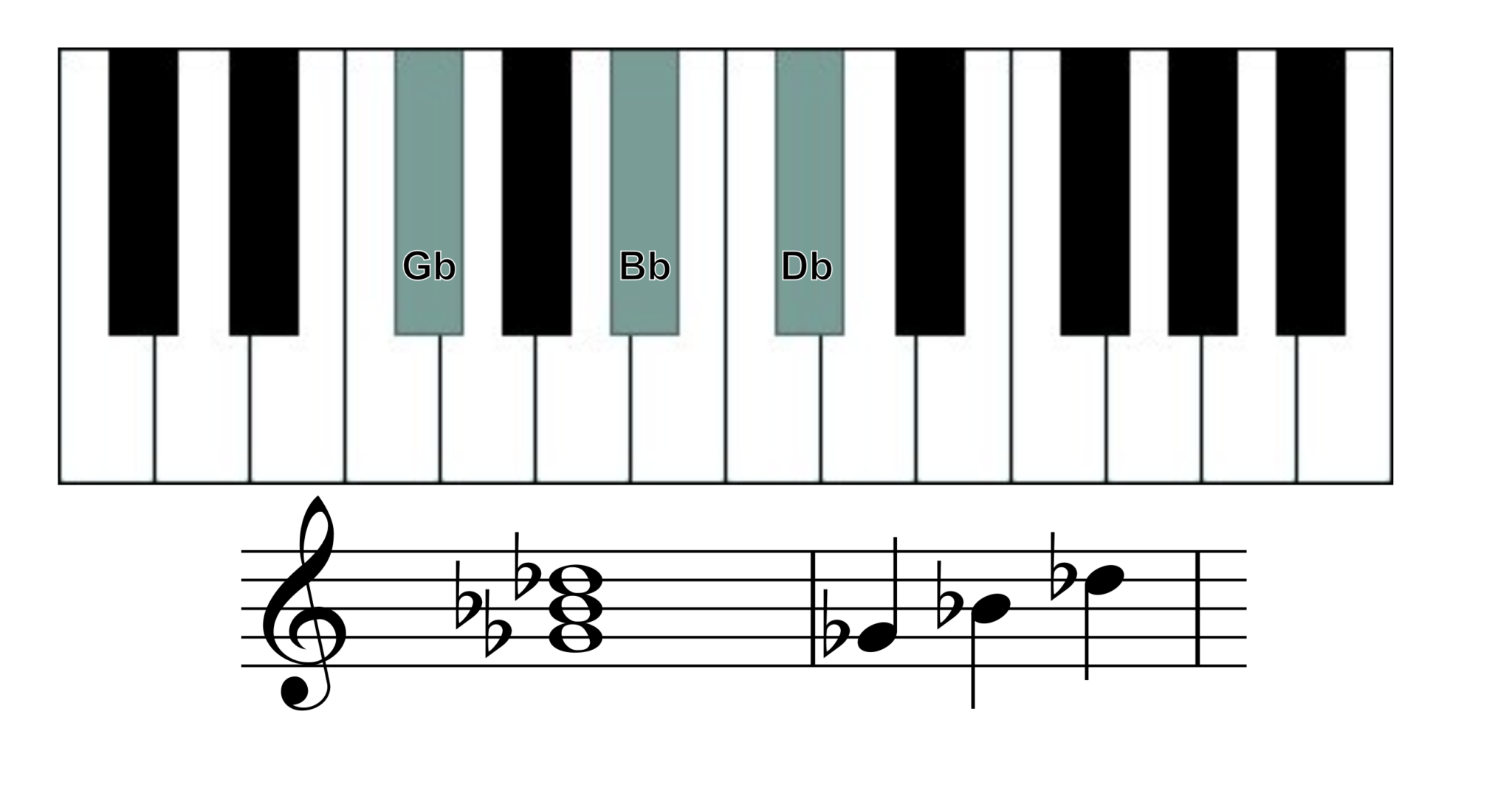 How to play the G flat major chord on piano? | Skoove