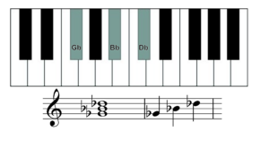 How to play the G flat major chord on piano? | Skoove