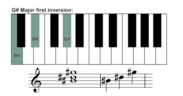 How to play the G sharp major chord on piano? | Skoove