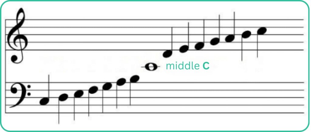 Piano notes: a beginner’s guide to reading music