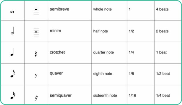 Piano notes: How to read the keyboard and sheet music | Skoove