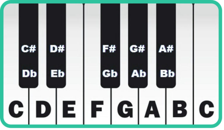 Piano notes: How to read the keyboard and sheet music | Skoove