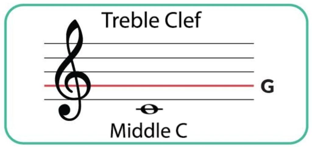 Understand treble clef notes in 5 minutes | Skoove