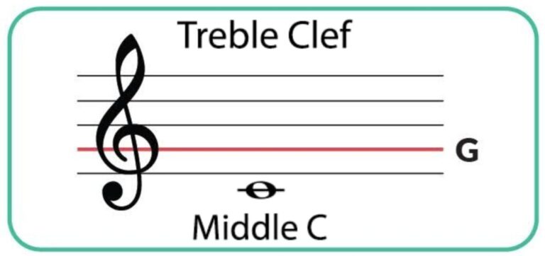 Understand treble clef notes in 5 minutes | Skoove