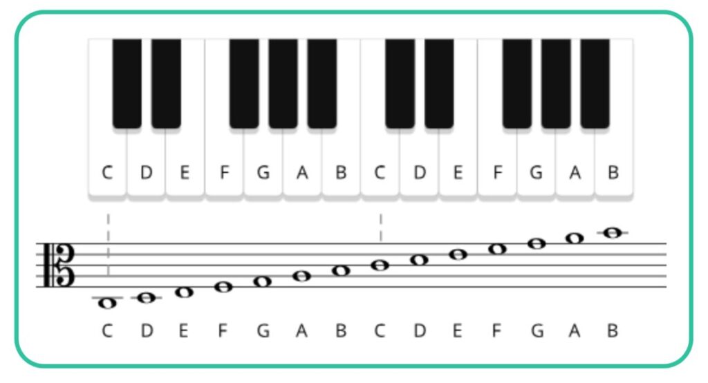 Alto clef notes explained for beginners | Skoove