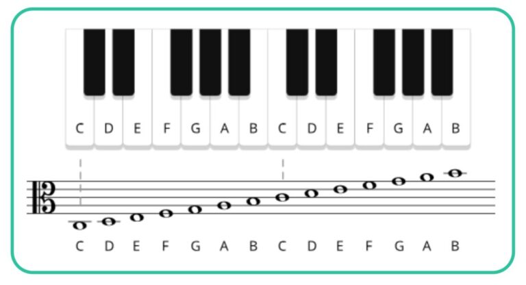 Alto clef notes explained for beginners | Skoove